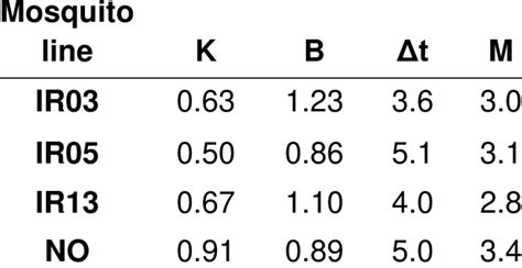Estimated Parameters Of The Dynamics Of Disseminated Infections