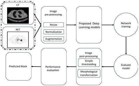 Diagnostics Free Full Text Hyper Dense Lung Seg Multimodal Fusion Based Modified U Net For