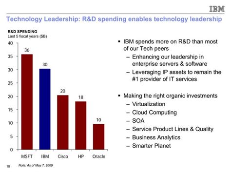 IBM Business Perspective PPT