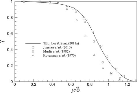 Intermittency Coefficient γ In The Boundary Layer Flow Download