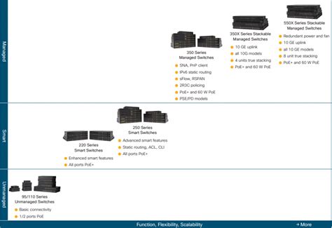 Cisco 350x Series Stackable Managed Switches Models And Ordering