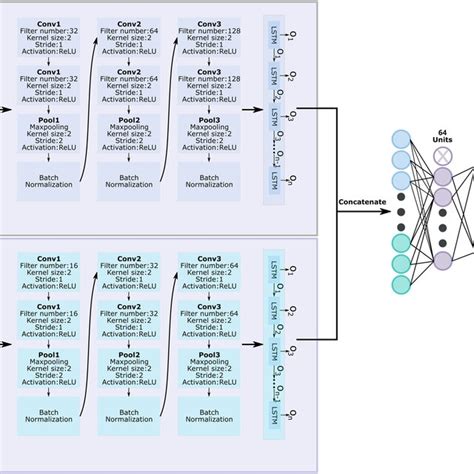 the architecture of the fused cnn‐lstm model download scientific diagram