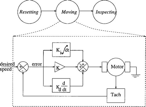 Pid Speed Controller For Robot Arm Download Scientific Diagram
