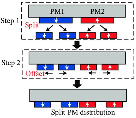 The Pm Topology Transformation Process Download Scientific Diagram