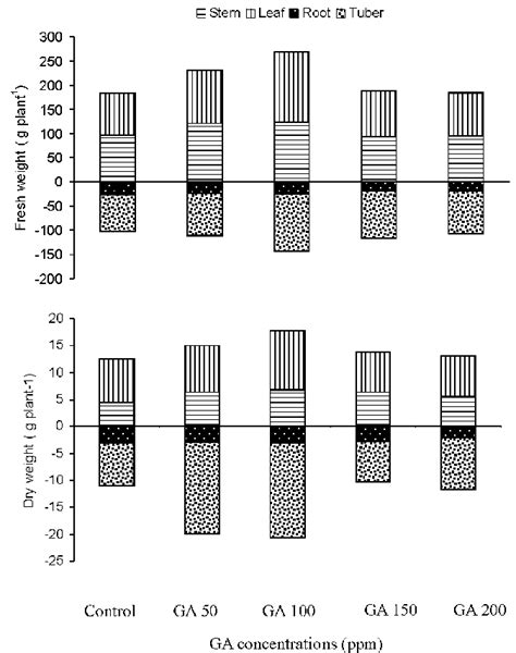 Effect Of Foliar Application Of Gibberellic Acid Ga 3 50 100 150 And