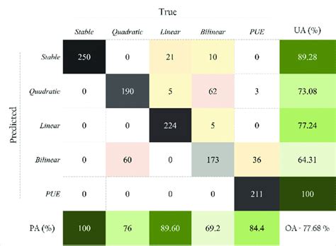 The Overall Accuracy Oa Producer Accuracy Pa And User Accuracy