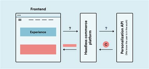 A Comprehensive Technical Guide To Headless Commerce