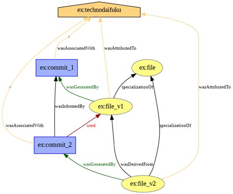 Python で W3c Prov オントロジーを可視化する（python Prov）
