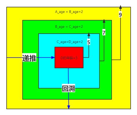 python 递归函数从入门到懵逼 HammerZe 博客园