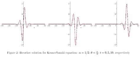 Breather And Wobble Solutions For The Konno Sanuki Equation Via