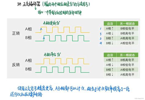 Stm32学习笔记：编码器接口stm32编码器接口 Csdn博客