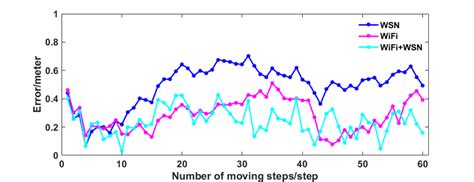 Localization And Tracking Under Different Moving Steps Download