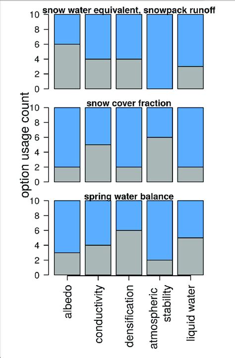 Model Option Occurrence Gray Option 0 Blue Option 1 In The The