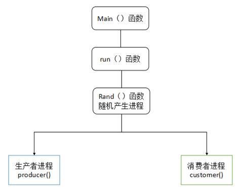 生产者 消费者操作系统实验报告 文档之家