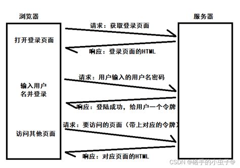 计算机网络——cookie和session的工作流程同一个项目中cookie如何交互 Csdn博客