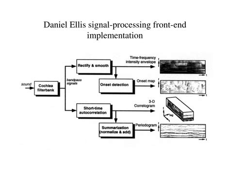 Ppt Sound Source Separation Using 3d Correlogram Fuzzy Logic And Neural Networks Powerpoint