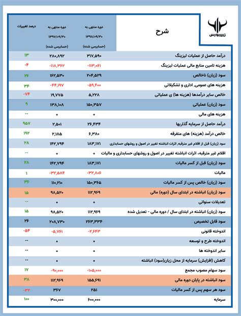 آشنایی با صورت سود و زیان حامد ثقفی