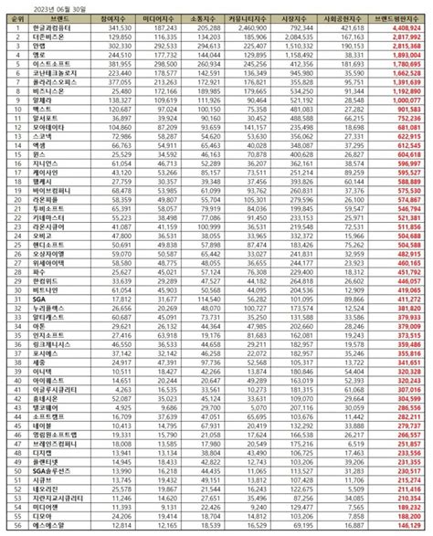 브랜드평판 한글과컴퓨터 소프트웨어 상장기업 6월1위