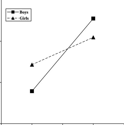 Regression Lines For Reported Frequency Of Relational Aggression As A Download Scientific
