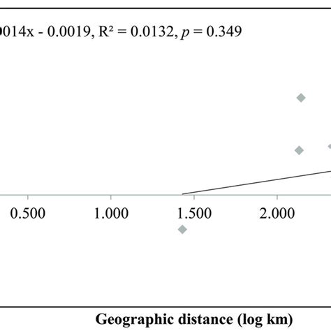 Correlation Analysis Between Pairwise Population Estimates Of Fst 1