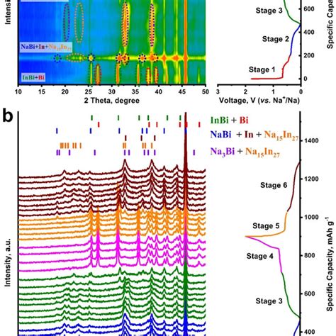 A Contour Plot And B Line Plot Of The Operando Xrd Results Of The