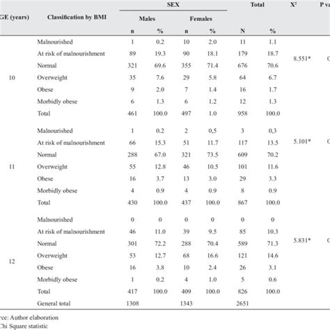 Nutritional Classification By Bmi Age And Sex Download Scientific Diagram