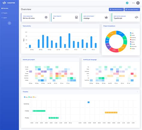 timeline chart · issue 101 · muety wakapi · github