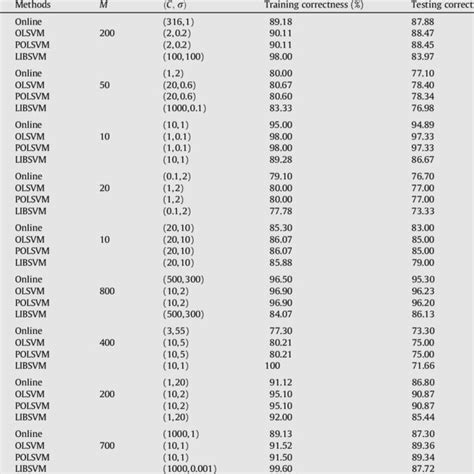 Experimental Results Of Online Incremental Learning In The Nonlinear