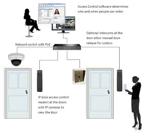 arindam bhadra poe access control systems
