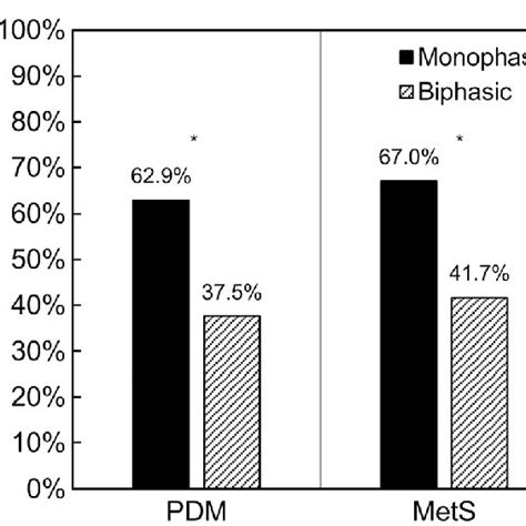 Shapes Of The Glucose Curve Monophasic Lines And Biphasic Dots