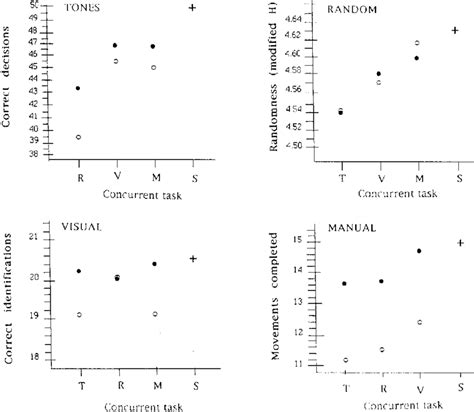 experiment 1 average performance in all tasks and conditions t