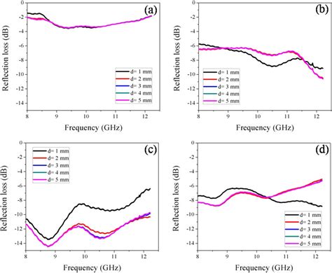 The Reflection Loss Values Of The Fe3o4 Sio2core Shell Download