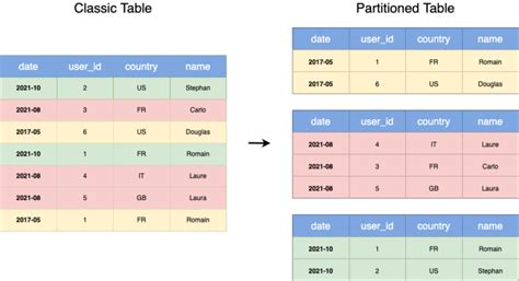how to use partitions and clusters in bigquery using sql towards data science