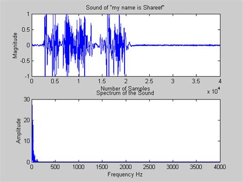 The Speech Signal And The Spectrum Indicates That The Upper Part Is The Download Scientific