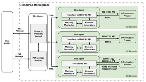 An Implementation View Of The Marketplace Download Scientific Diagram