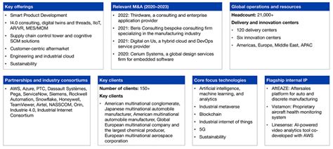 Tech Mahindra Manufacturing Intelligent Operations Services Capabilities 2024 Hfs Research