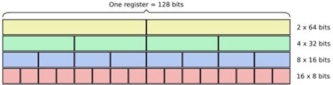 Three Fundamental Flaws Of Simd Isas Bitsnbites