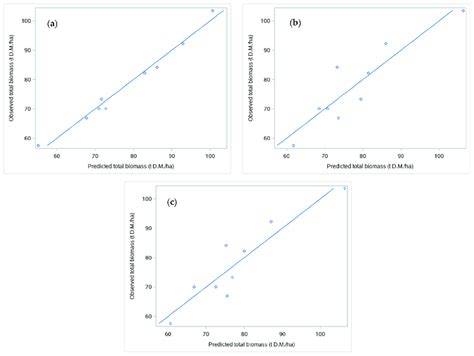 Concordance Between Observed And Predicted Values Of Total Biomass For Download Scientific