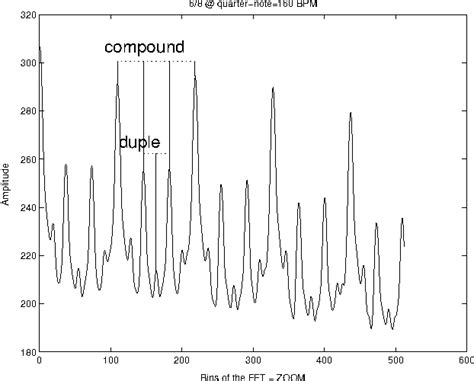 Figure 2 From A Non Linear Rhythm Based Style Classification For