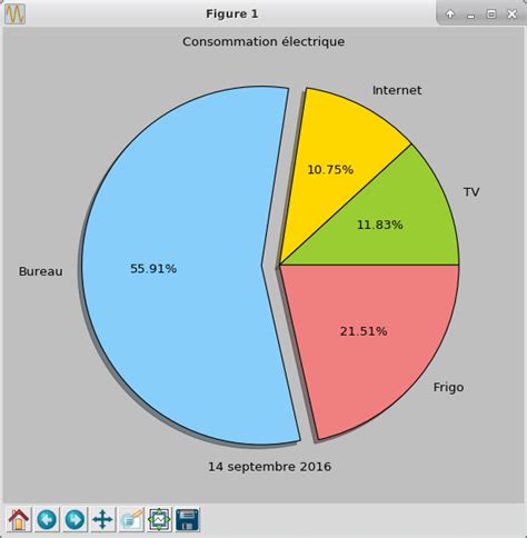 Python Matplotlib Consommation électrique Tiger 222