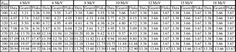 table 1 from full geant4 and fluka simulations of an e linac for its