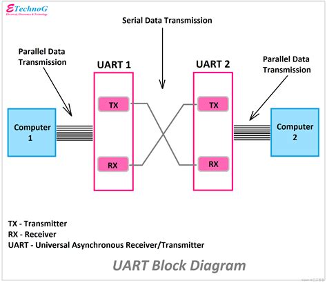 嵌入式面试 回答uart 嵌入式面试uart csdn博客