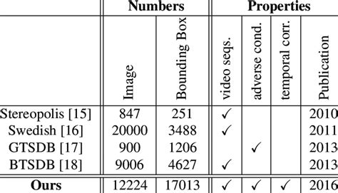 Comparison Of Several Traffic Sign Detection Datasets Download