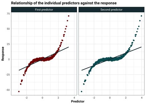 Correlation in linear regression Batı Şengül