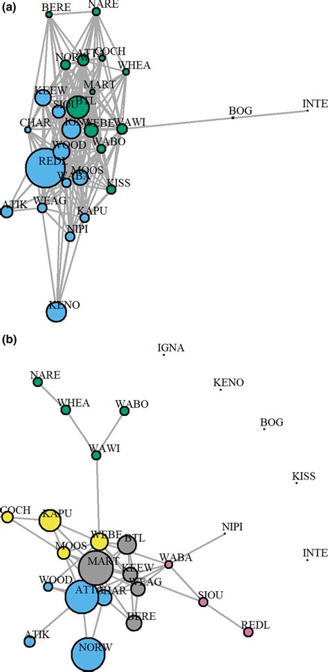 the networks constructed for a rst leading eigenvector communities