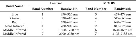 Figure 1 From A Bayesian Data Fusion Approach To Spatio Temporal Fusion