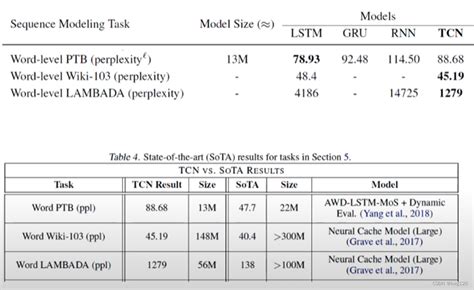 论文总结 An Empirical Evaluation Of Generic Convolution And Recurrent Networks For Sequence