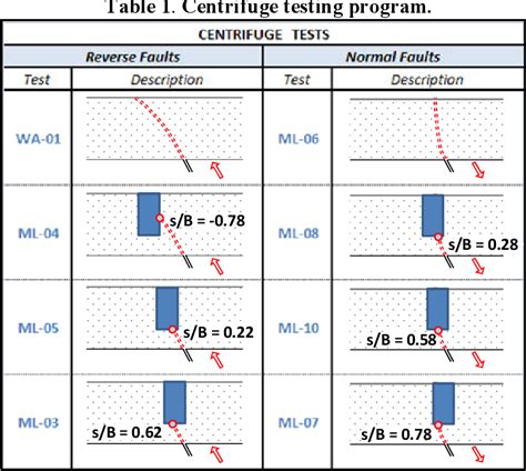 Figure 1 From Normal And Reverse Fault Rupture Interaction With Caisson Foundations Centrifuge