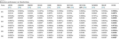 Table 7 From Multi View Outlier Detection Via Graphs Denoising Semantic Scholar