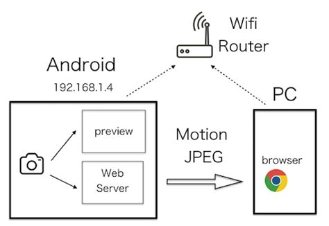 Android の Camera2 Api を使って Webカメラにする Camera2api Qiita